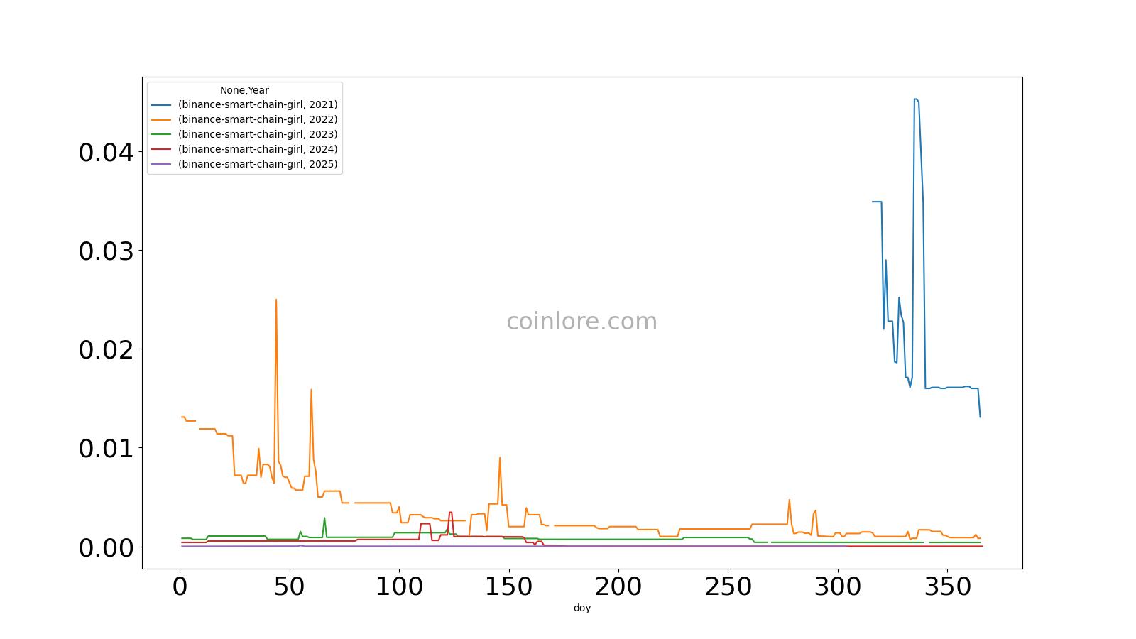 Binance Smart Chain Girl Historical year over year chart