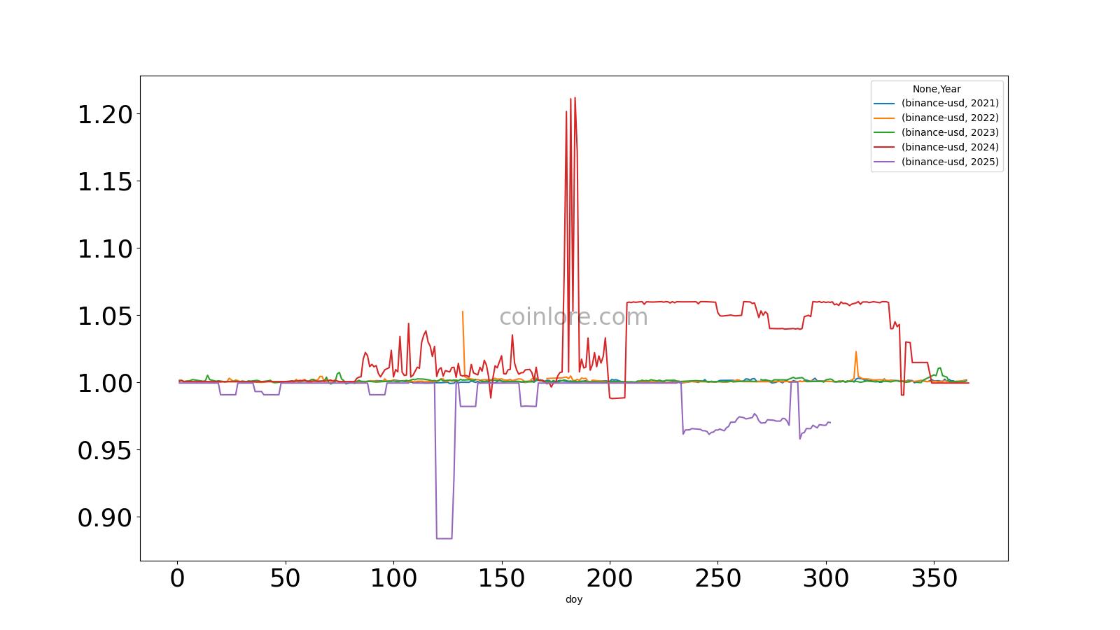 Binance USD Historical year over year chart