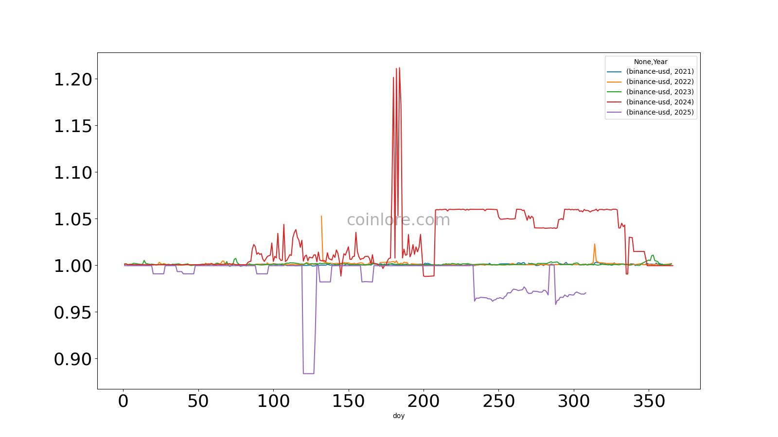 Binance USD Historical year over year chart