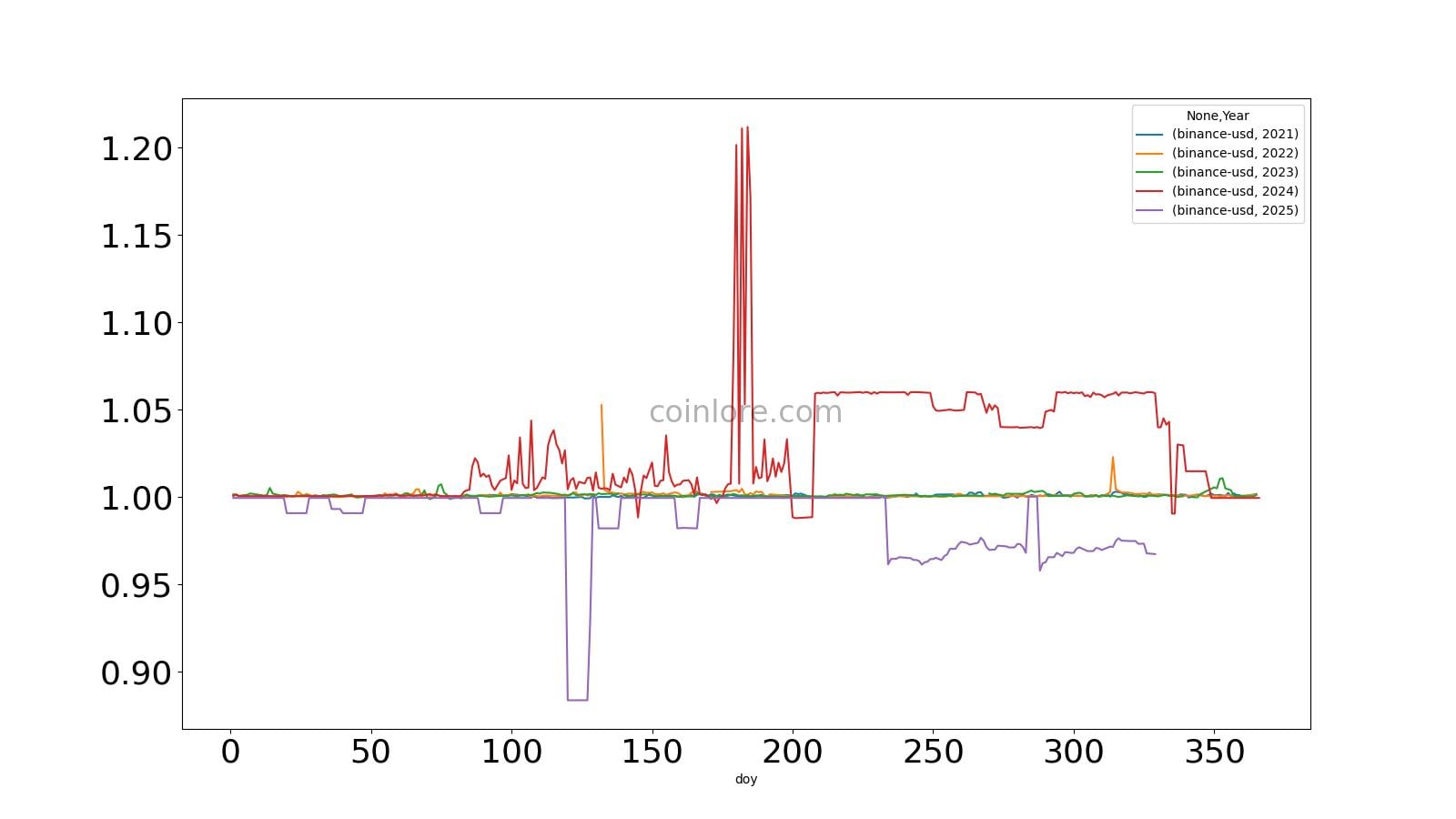 Binance USD Historical year over year chart