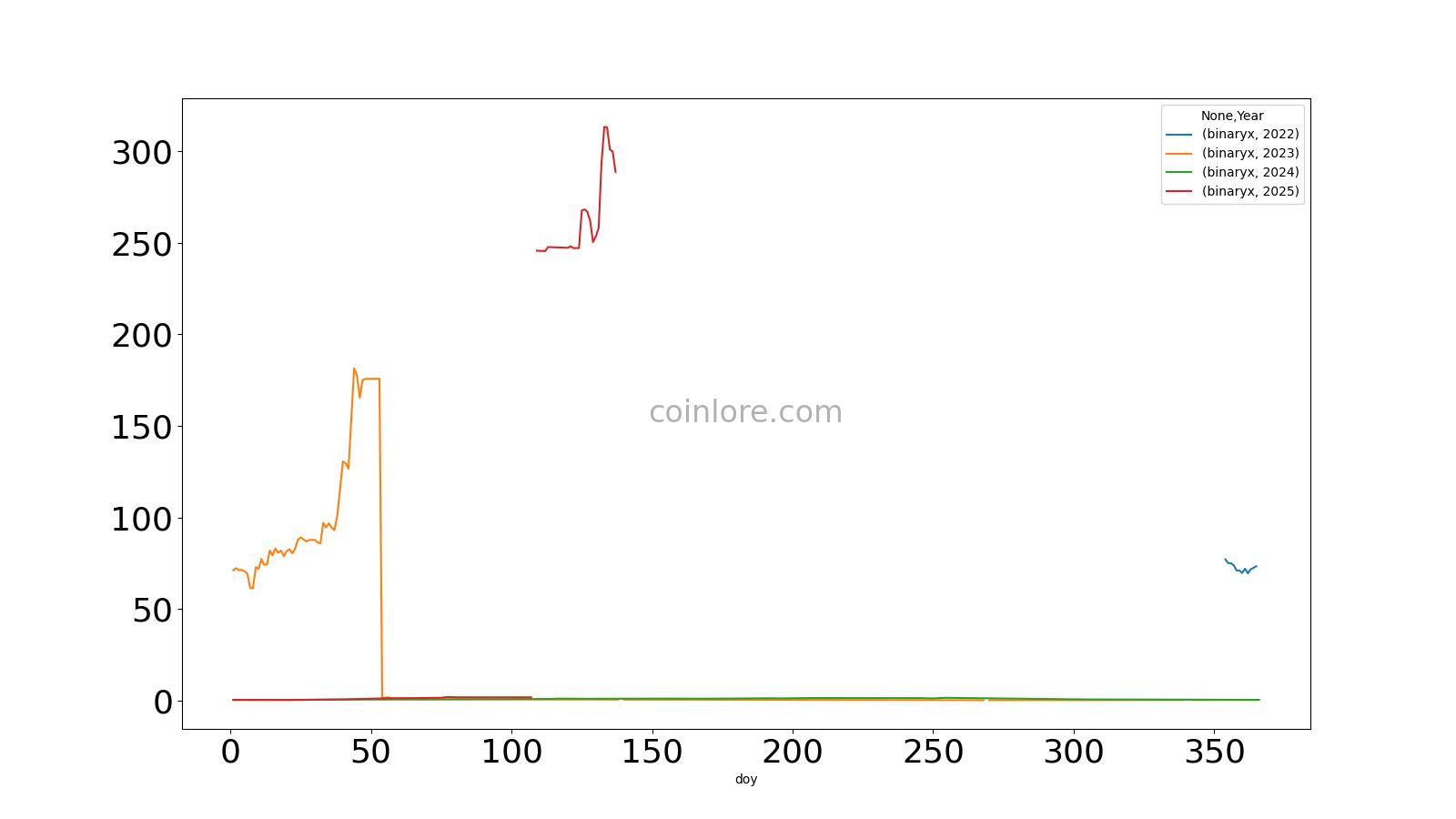 BinaryX [Old] Historical year over year chart