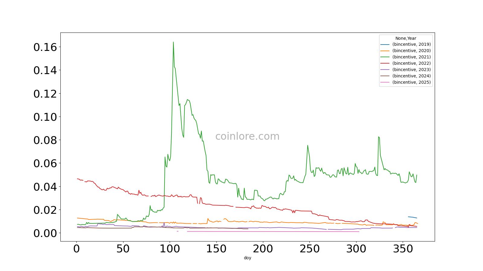 Year Over Year Bincentive Price