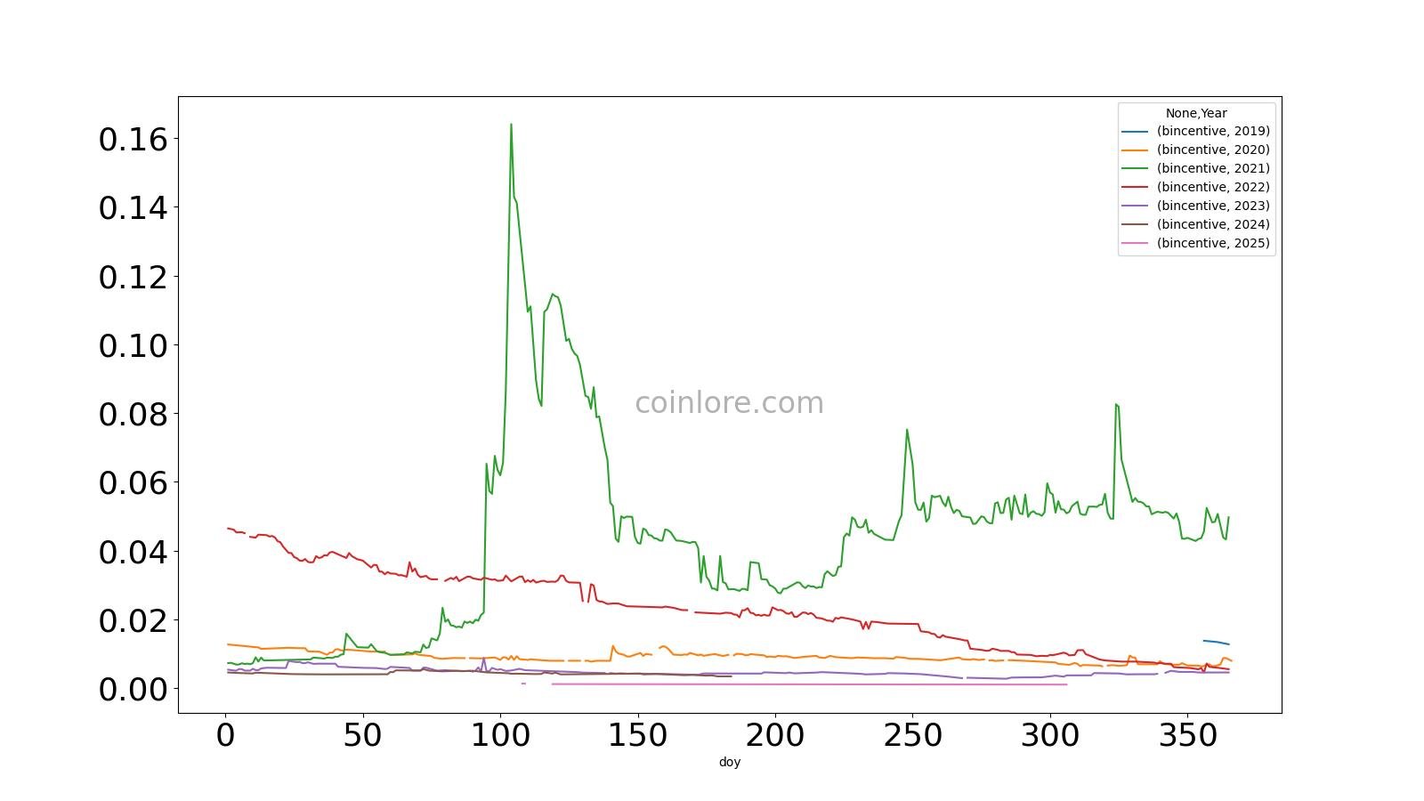 Bincentive Historical year over year chart