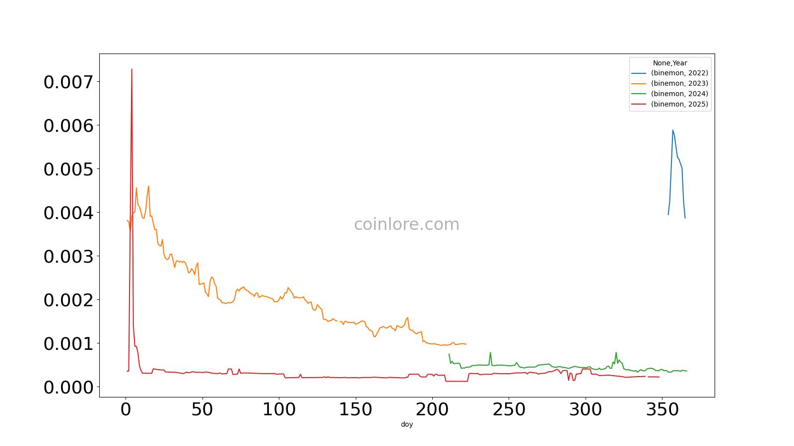 Year Over Year Binemon Price