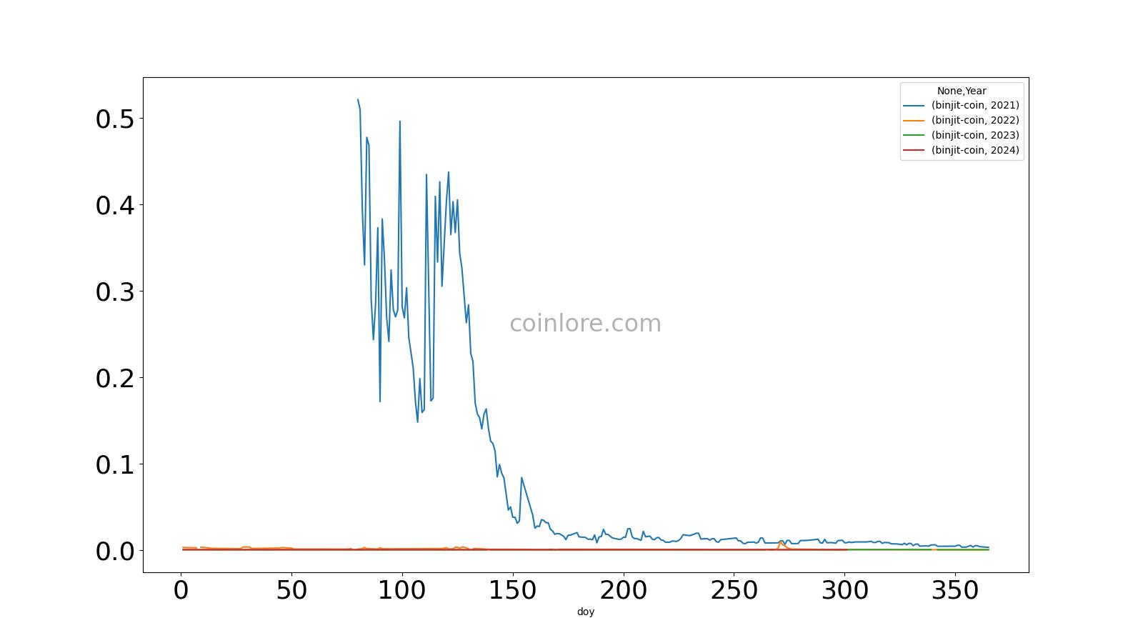 Year Over Year Binjit Coin Price