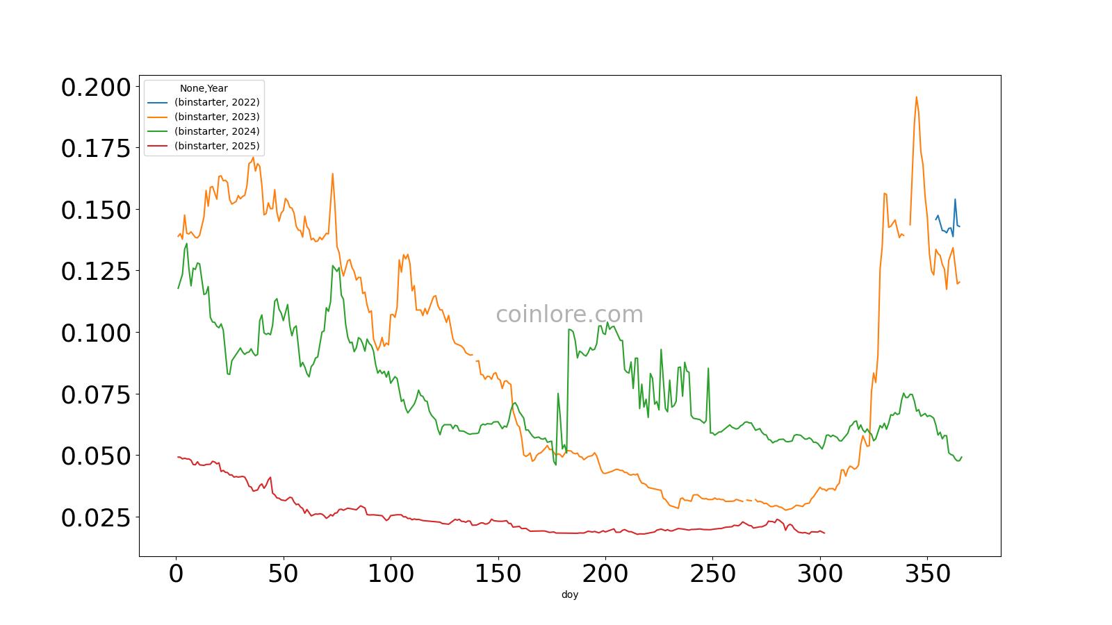 Year Over Year BinStarter Price