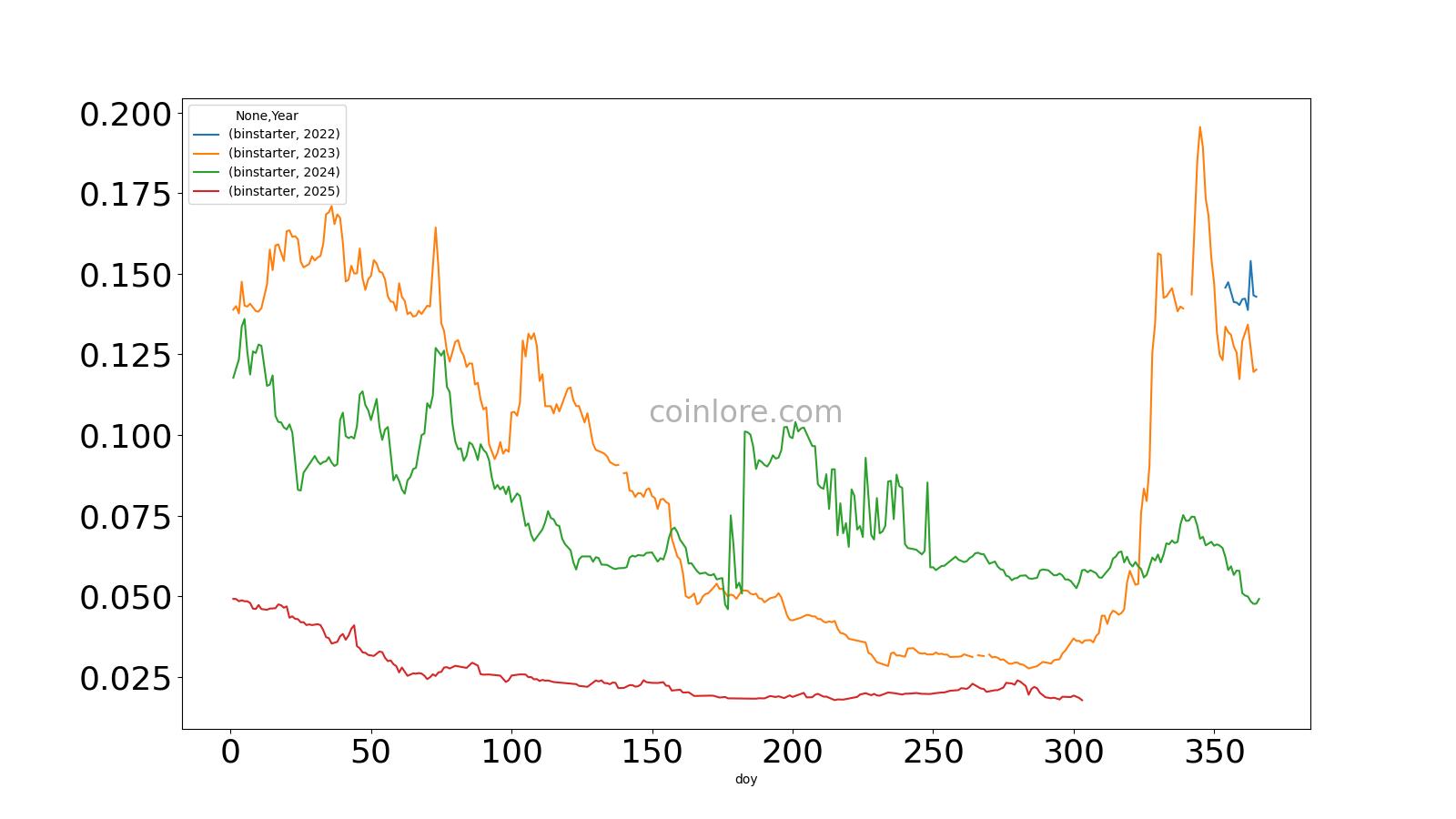 BinStarter Historical year over year chart