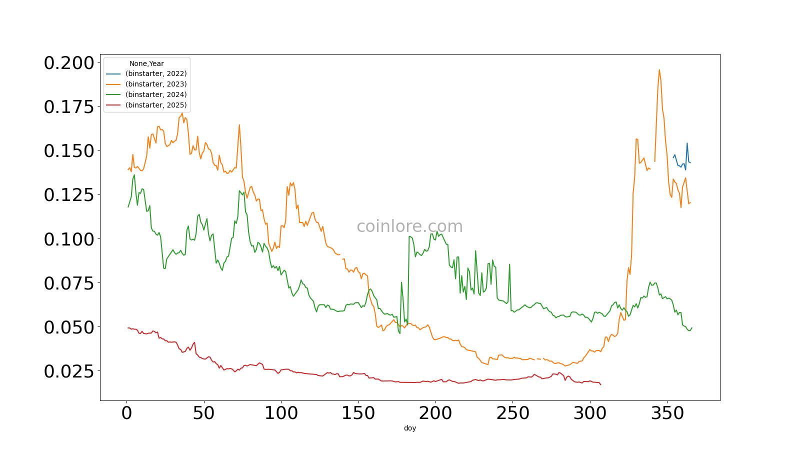 Year Over Year BinStarter Price