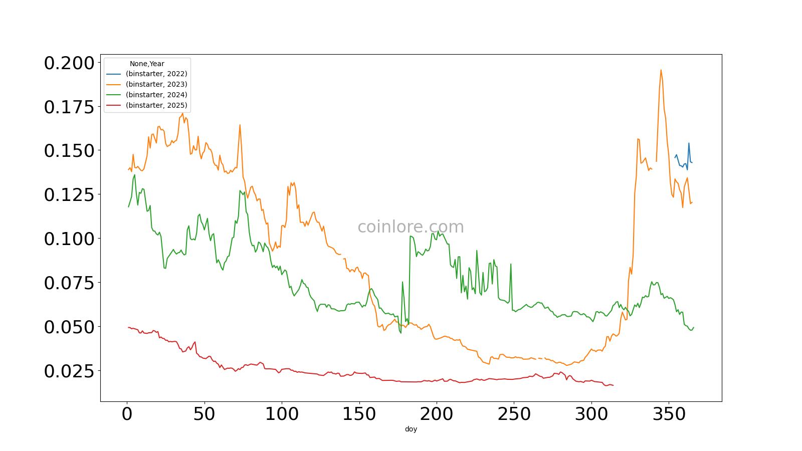 Year Over Year BinStarter Price