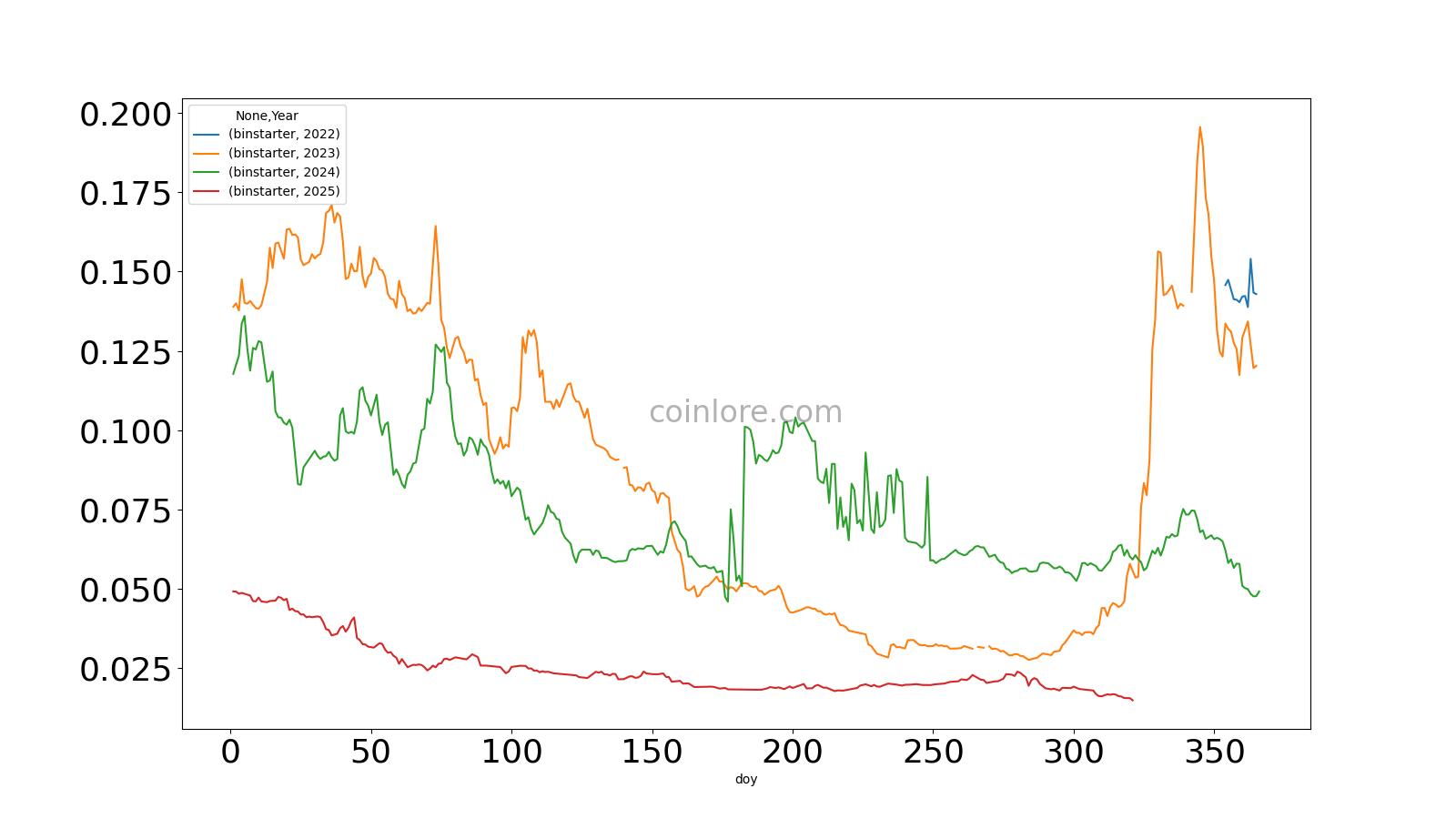 Year Over Year BinStarter Price