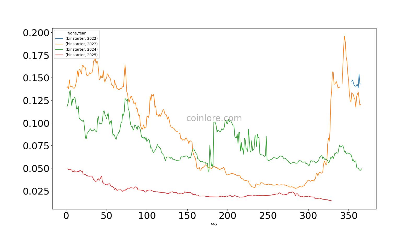Year Over Year BinStarter Price
