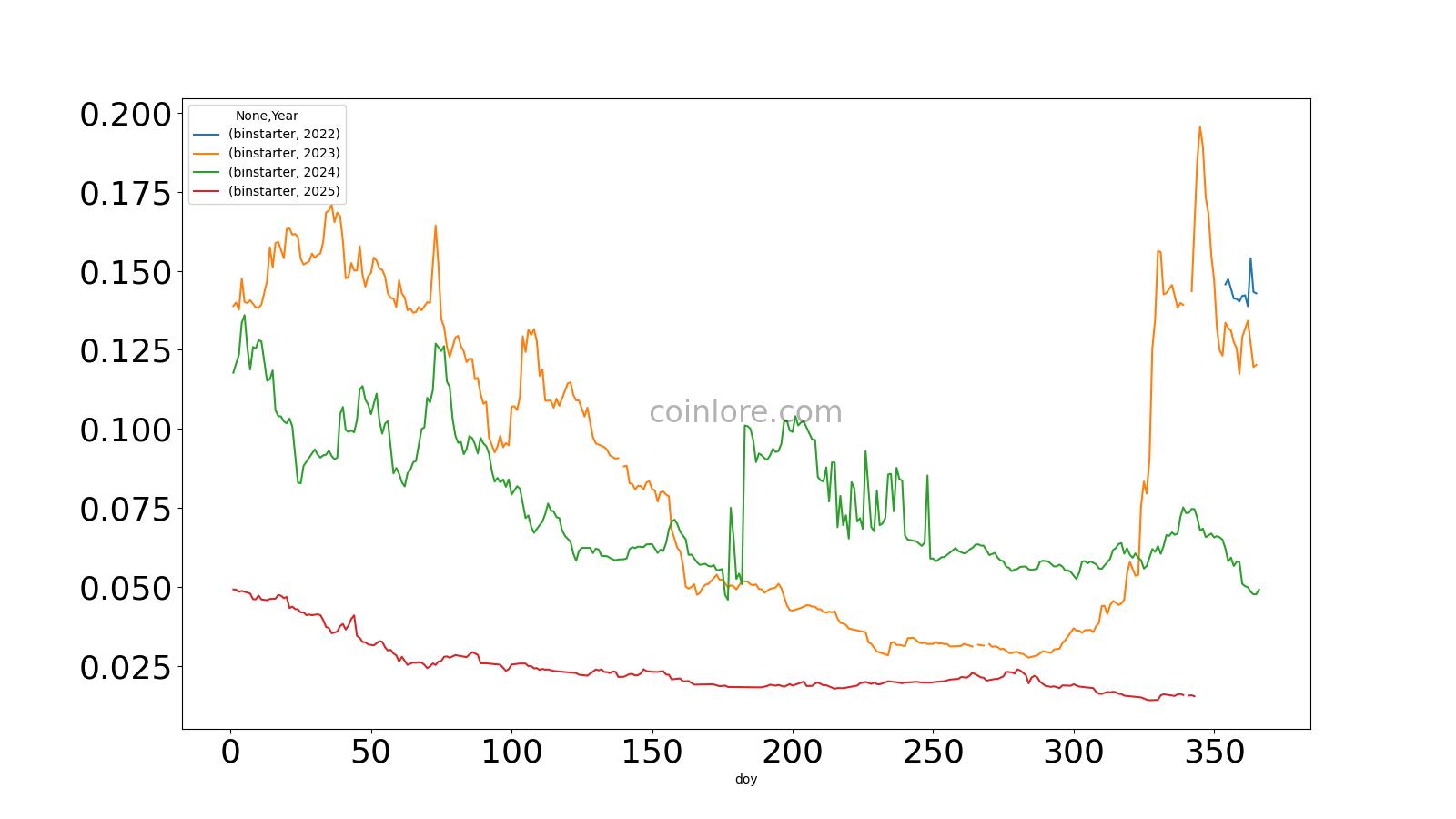 BinStarter Historical year over year chart