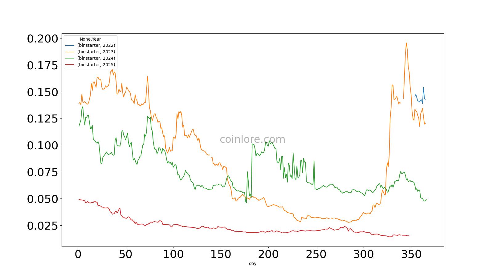 BinStarter Historical year over year chart