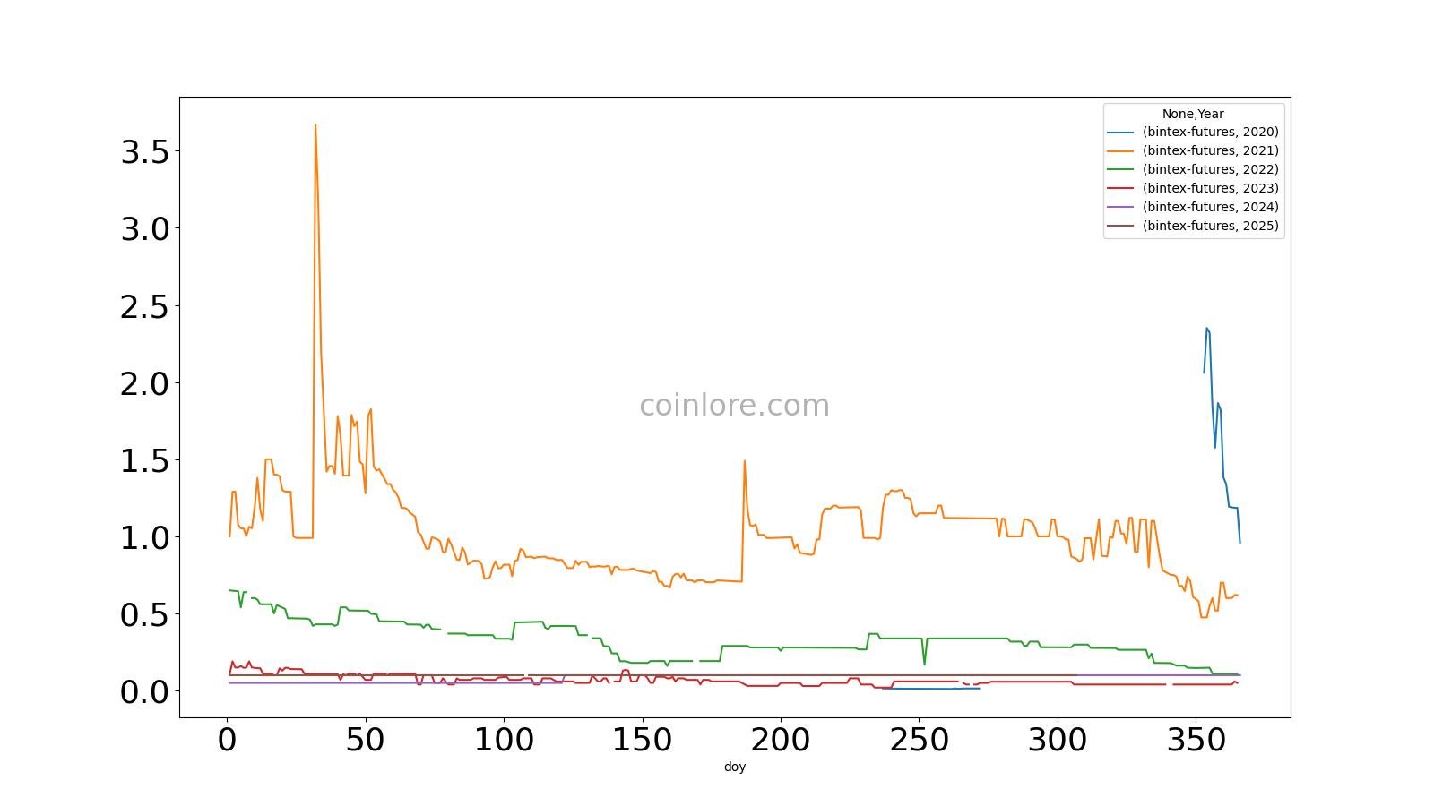 Year Over Year Bintex Futures Price