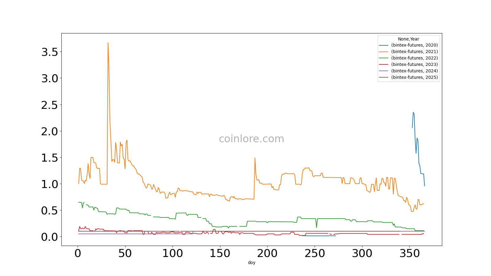 Year Over Year Bintex Futures Price