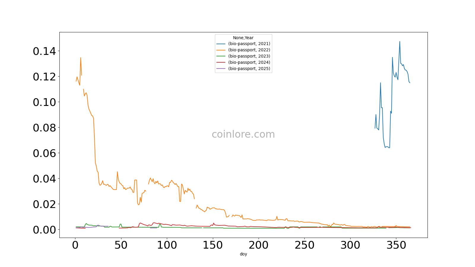Year Over Year Bio Passport Price