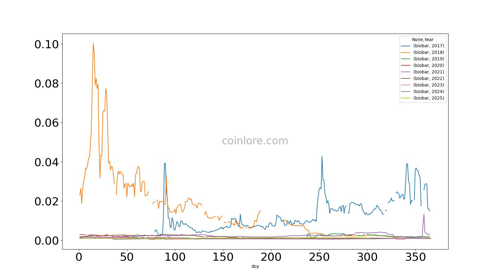 Year Over Year BioBar Price