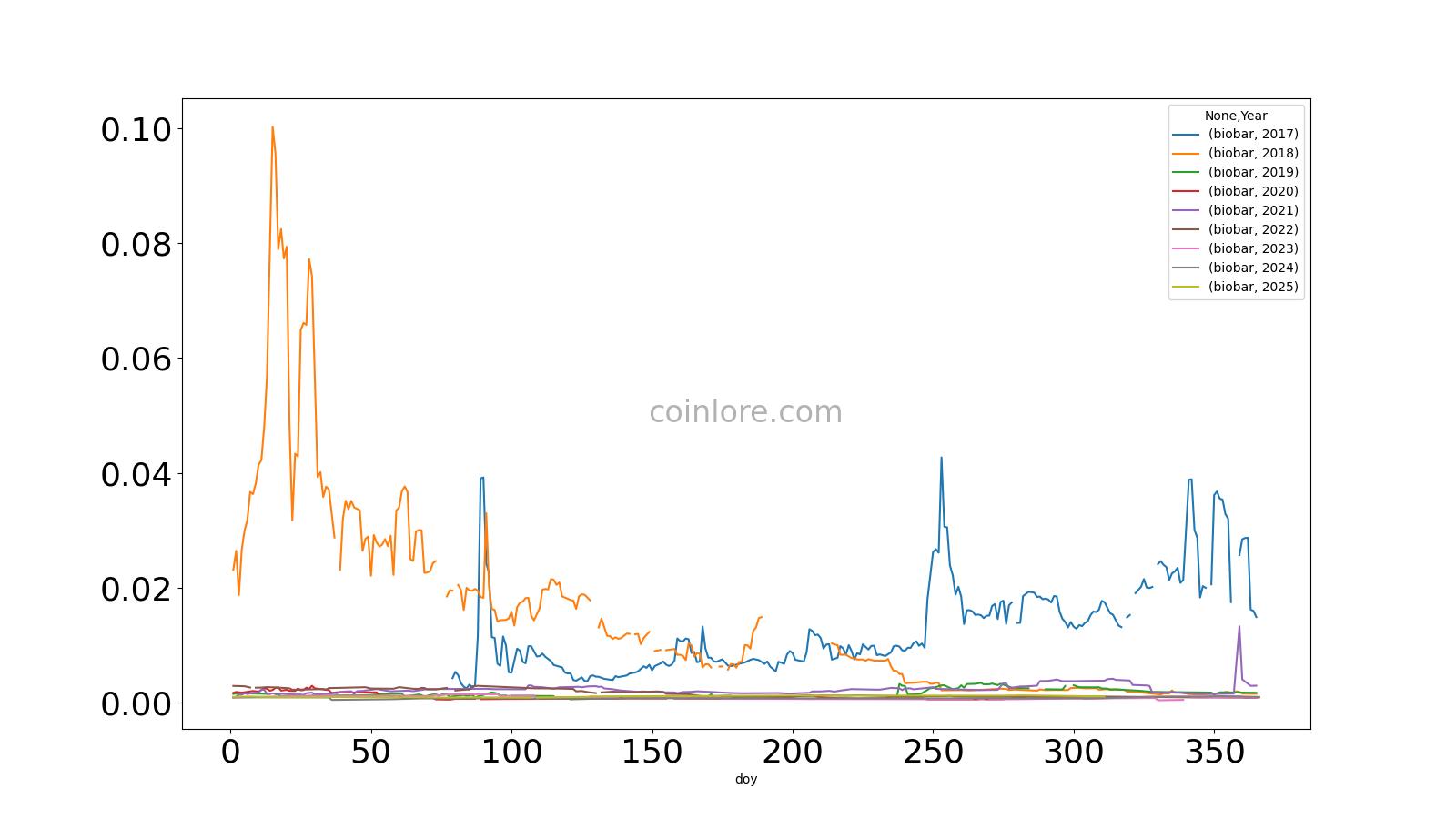 Year Over Year BioBar Price