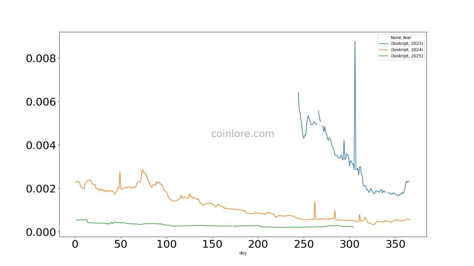 Biokript Historical year over year chart