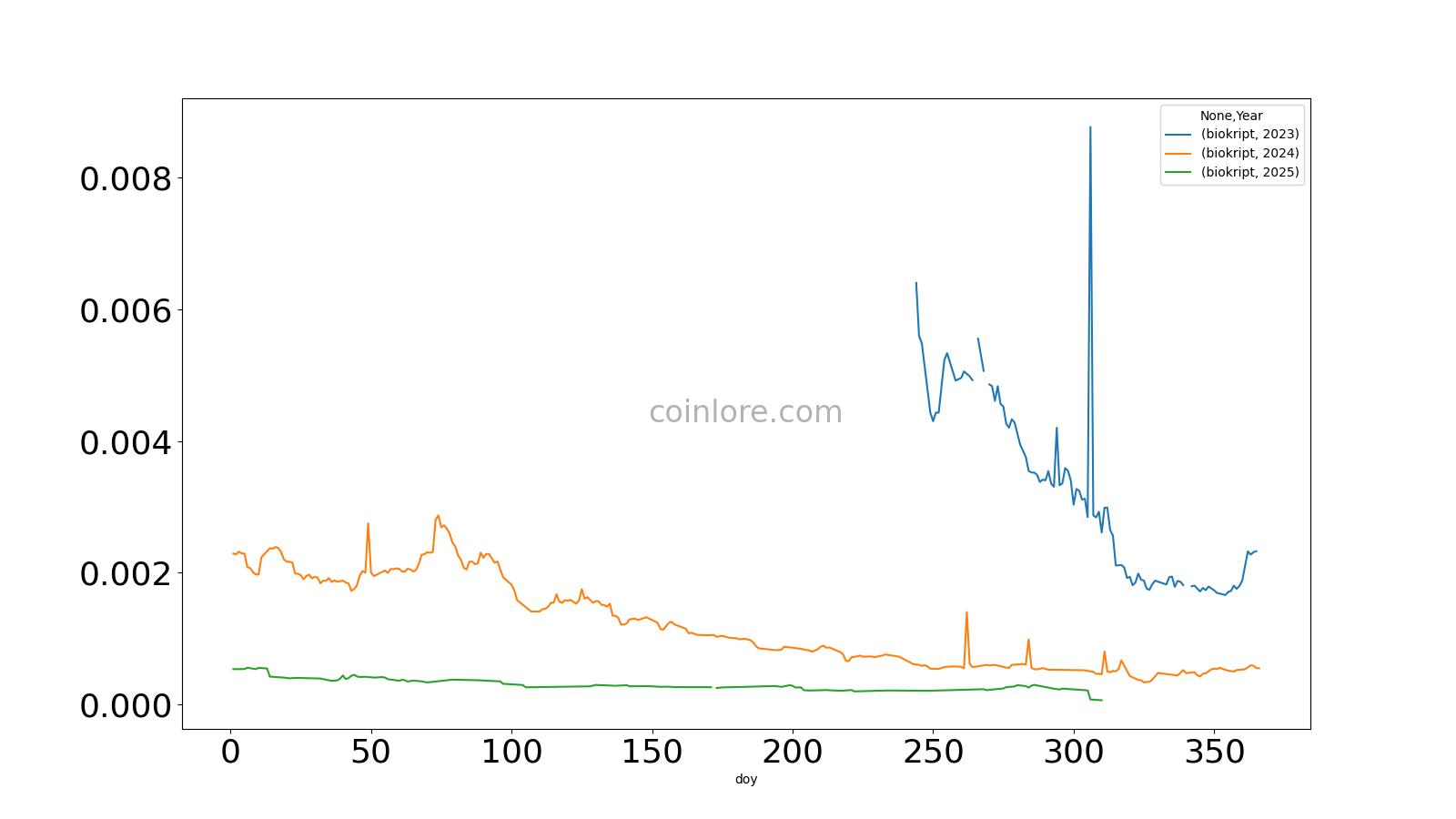 Year Over Year Biokript Price