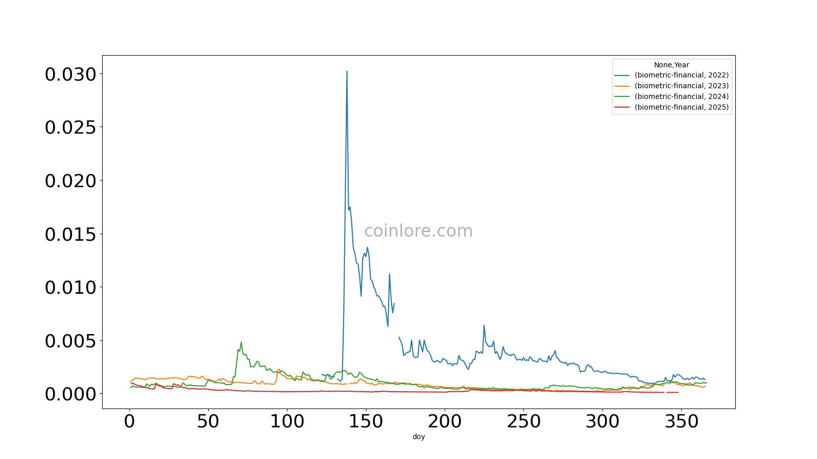 Biometric Financial Historical year over year chart