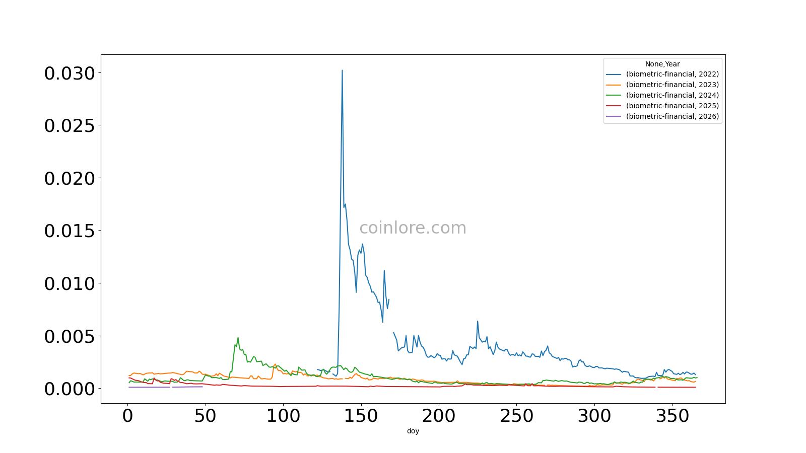 Precio año a año de Biometric Financial