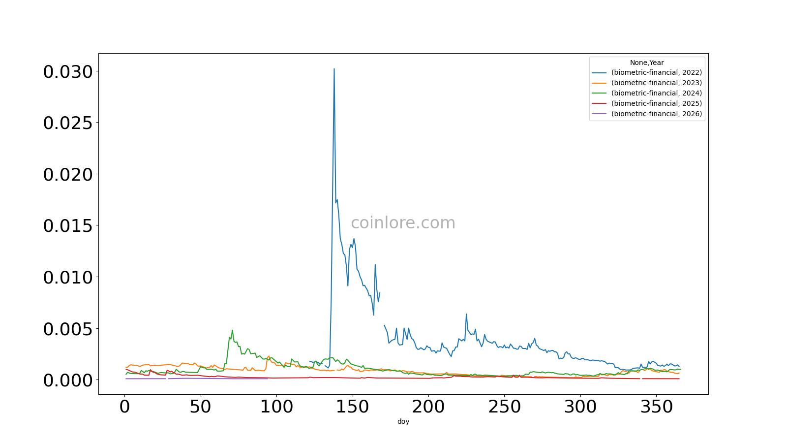Precio año a año de Biometric Financial