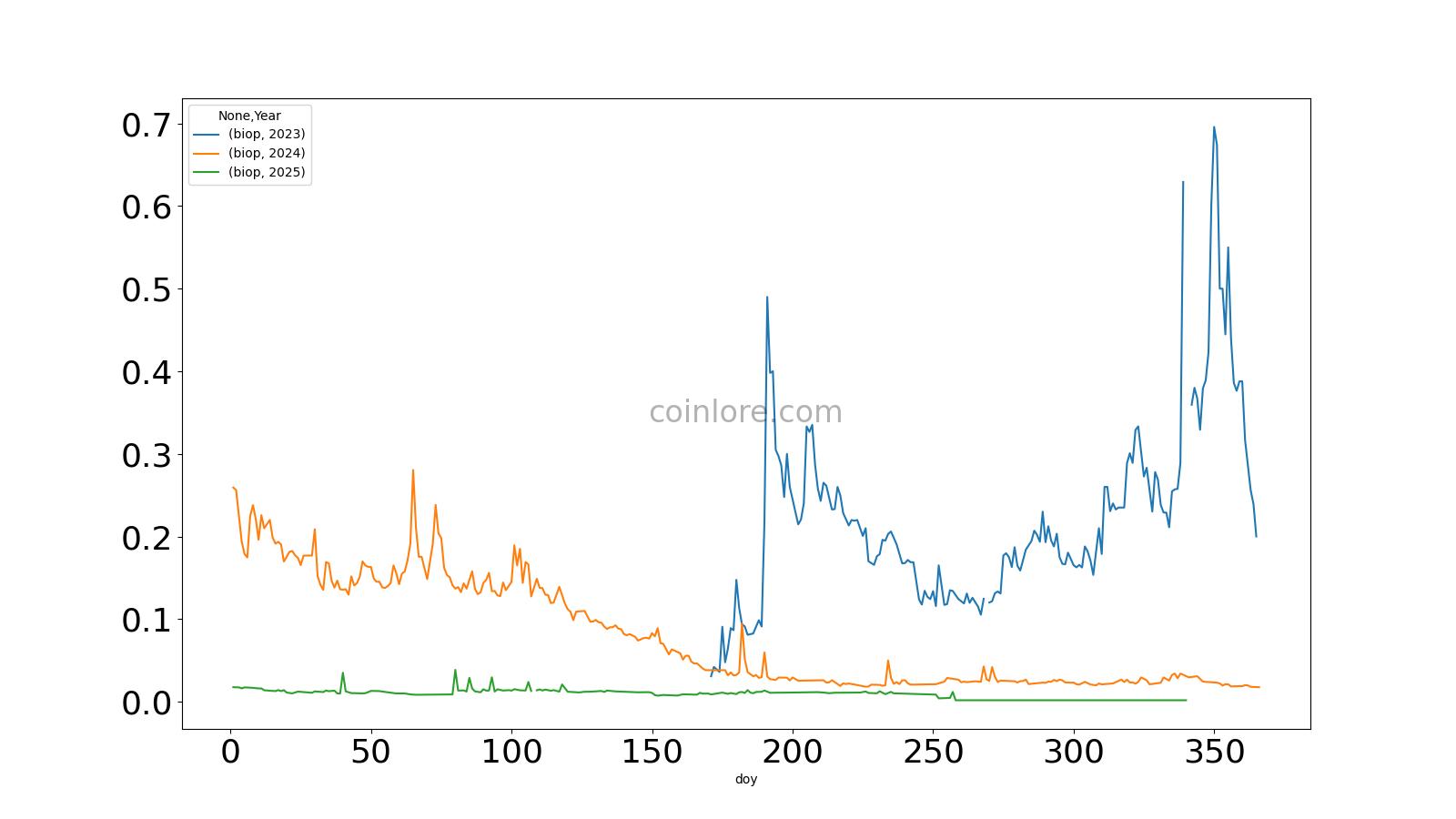 BIOP Historical year over year chart