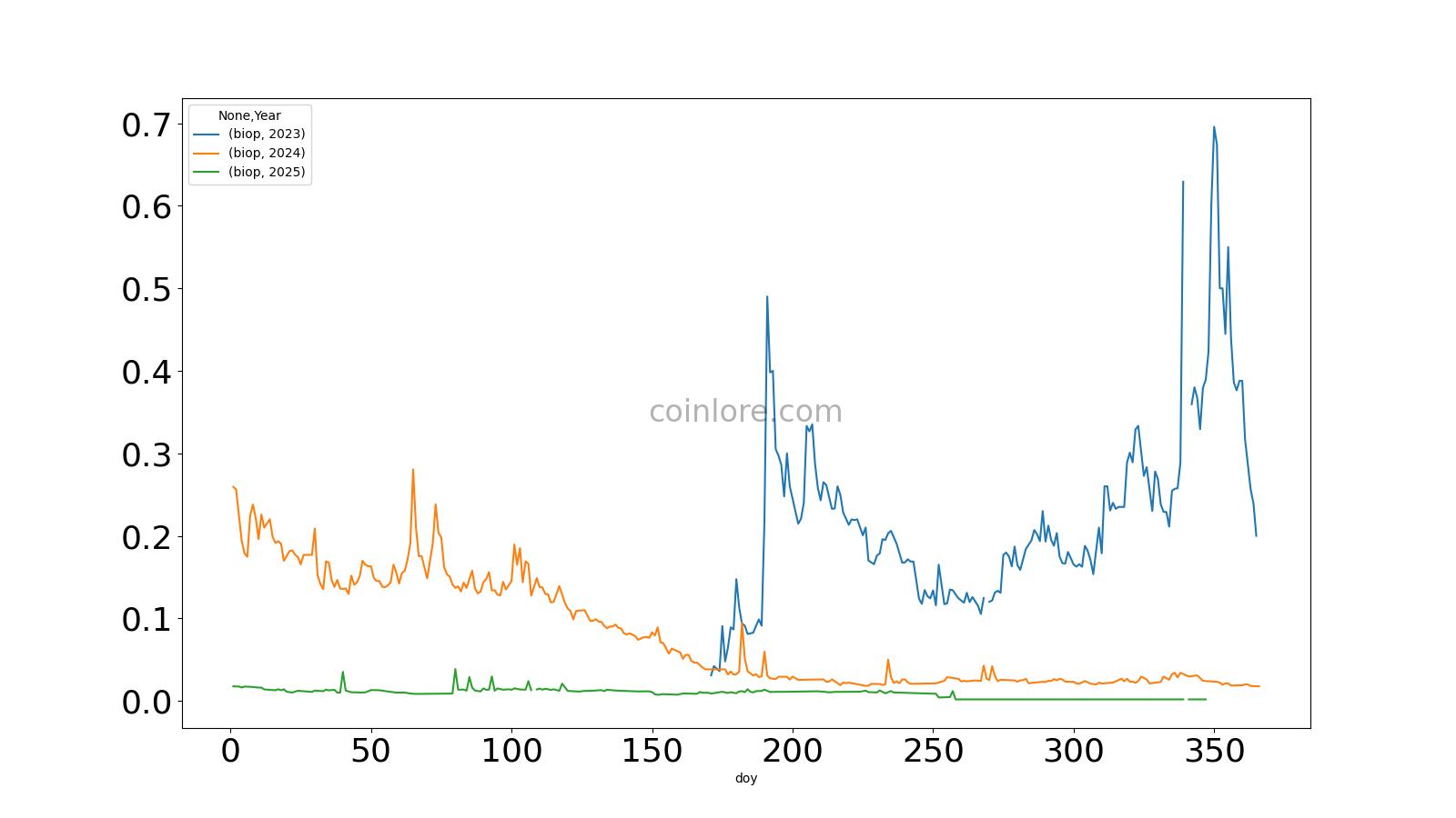 BIOP Historical year over year chart