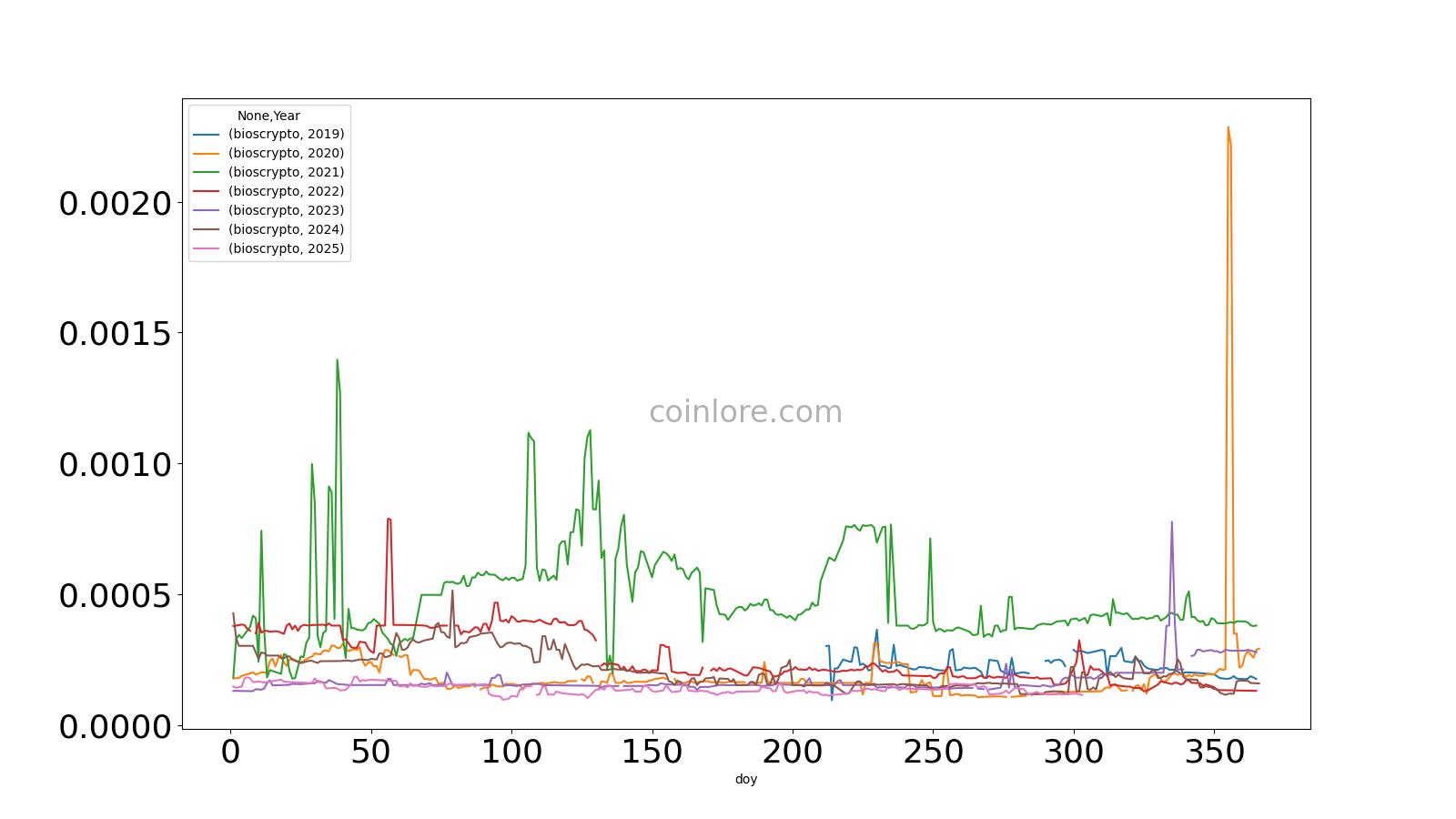 BiosCrypto Historical year over year chart