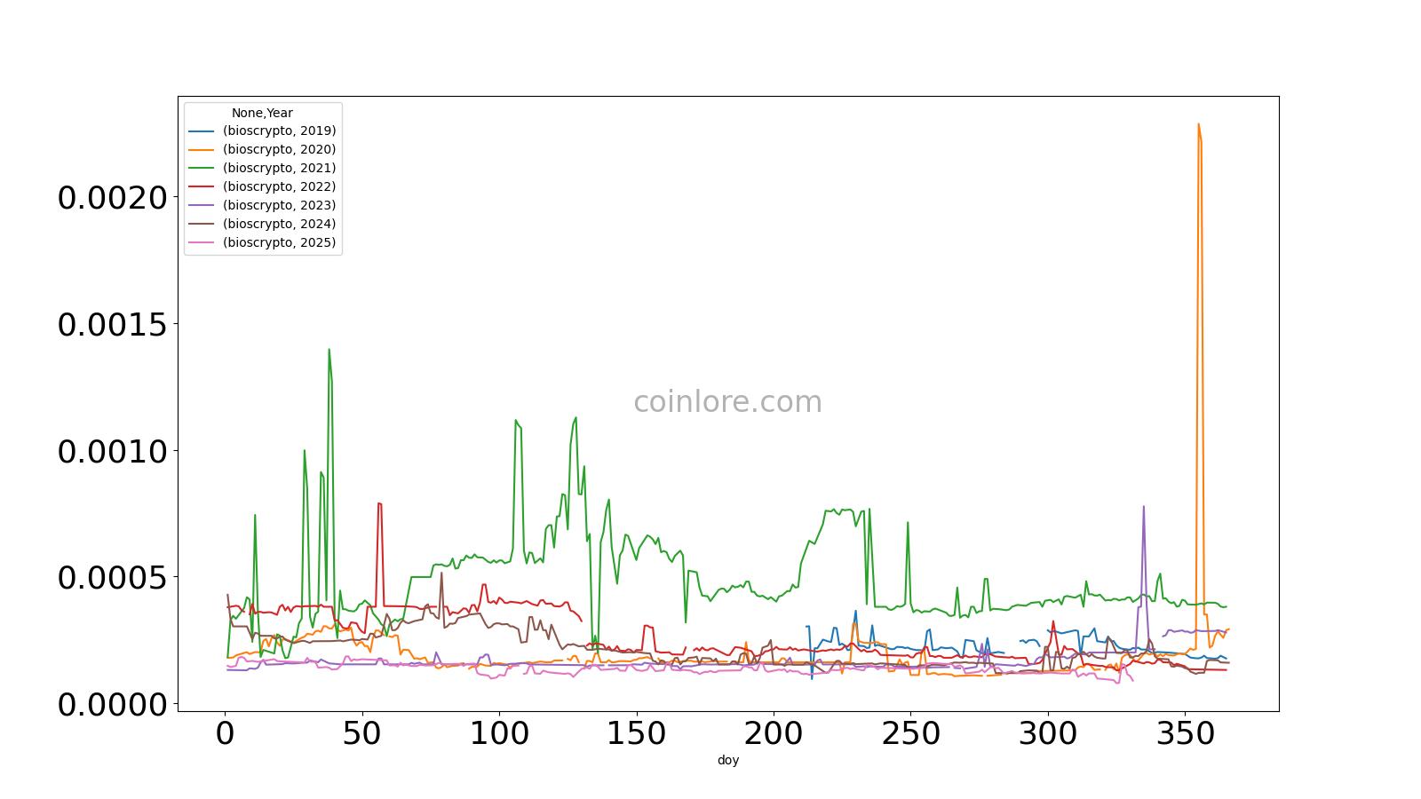 Year Over Year BiosCrypto Price