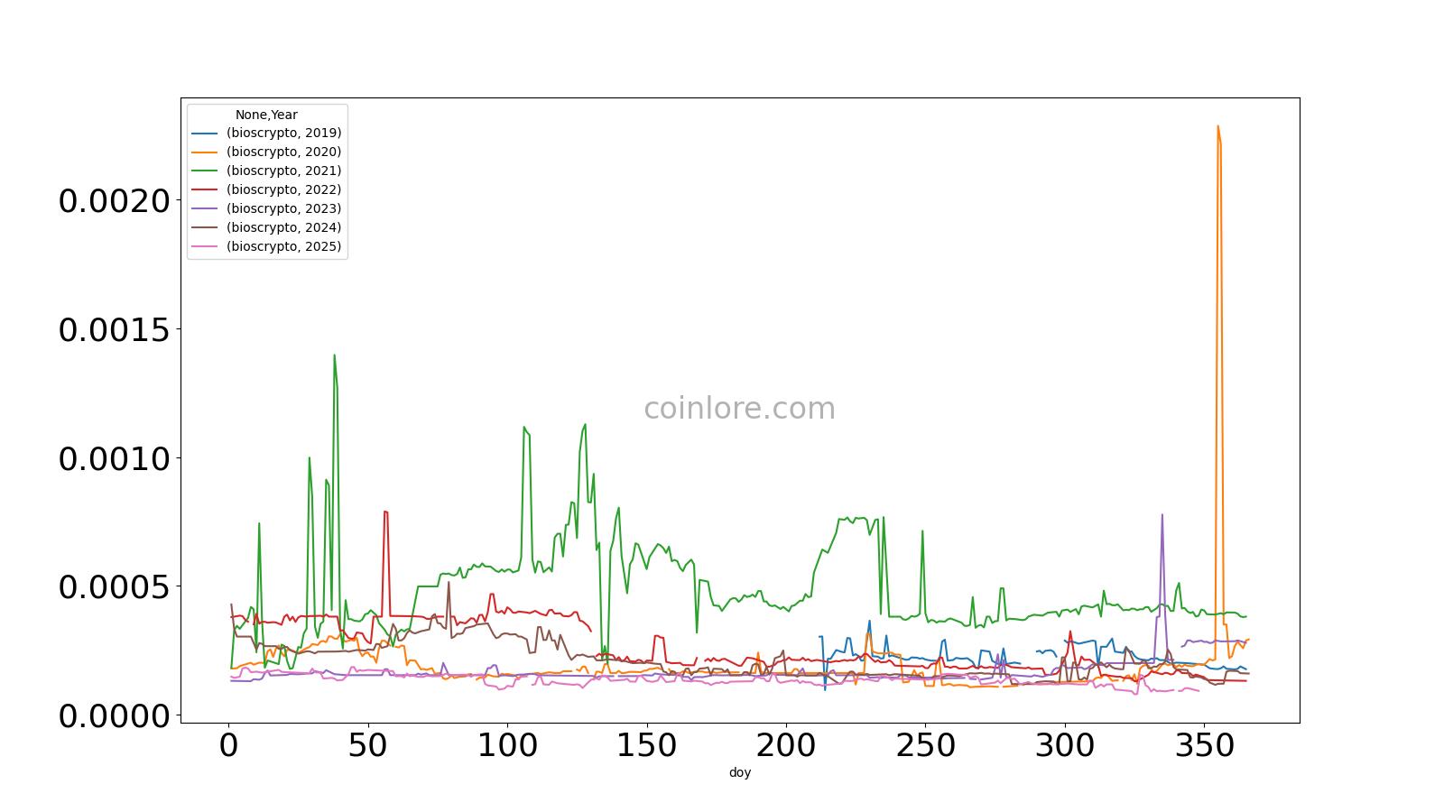 Year Over Year BiosCrypto Price