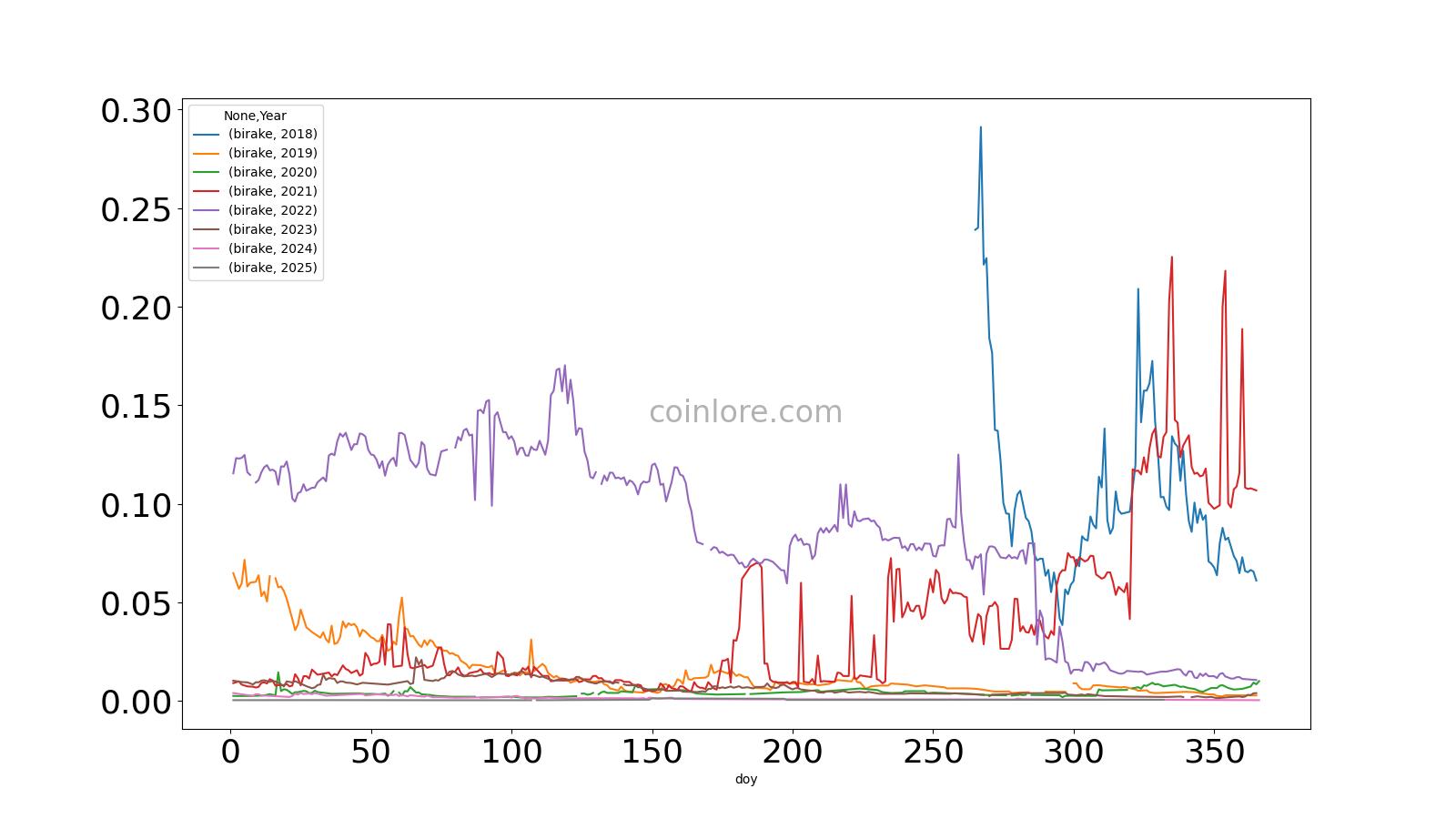 Birake Historical year over year chart