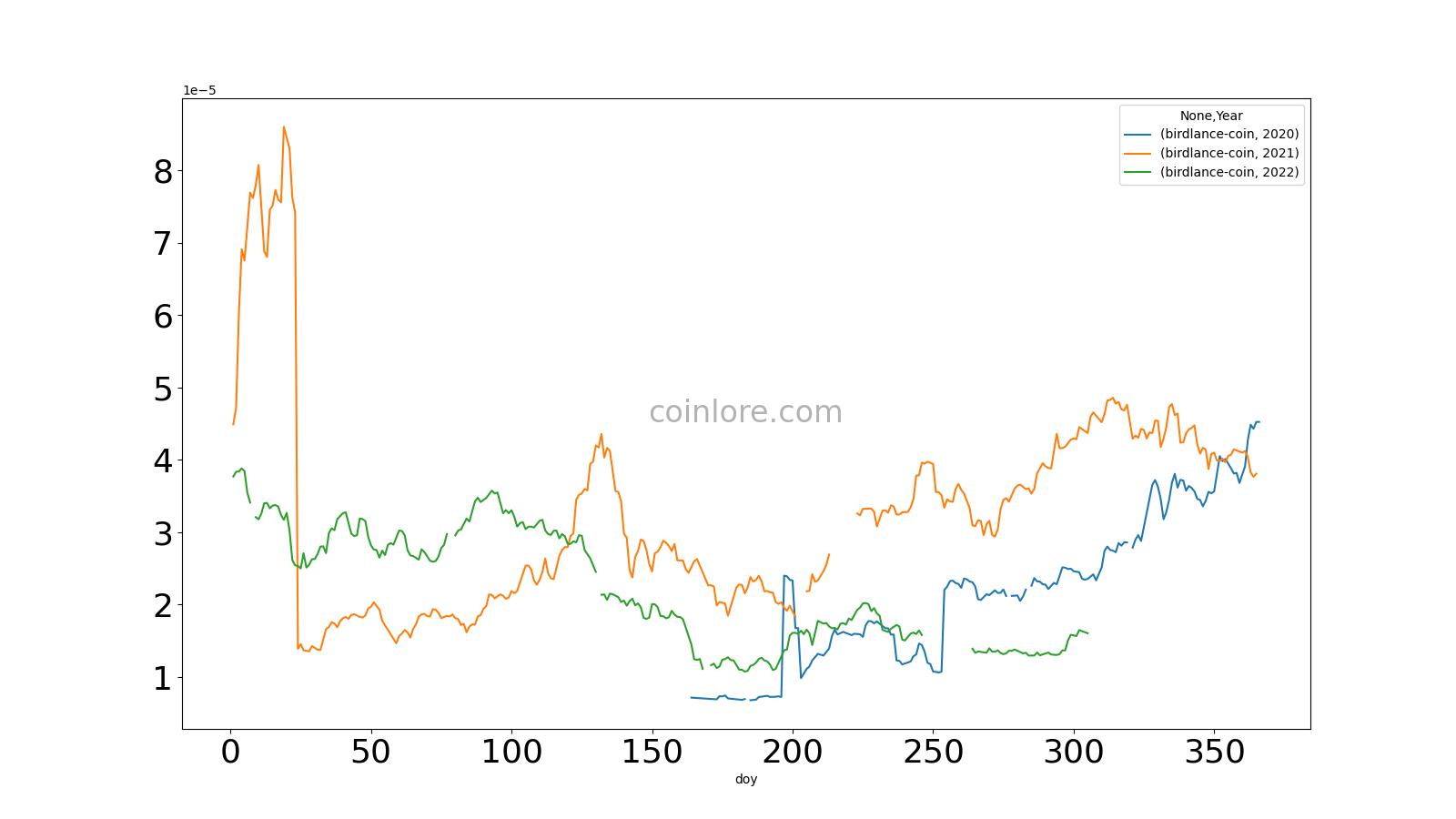Year Over Year Birdlance Coin Price