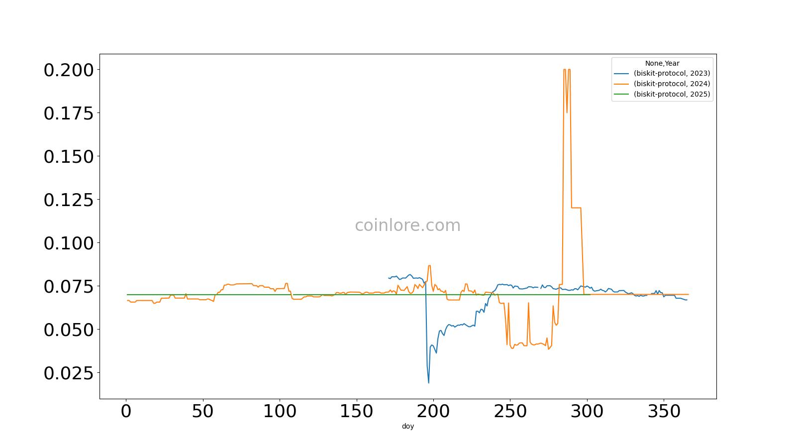 Year Over Year Biskit Protocol Price