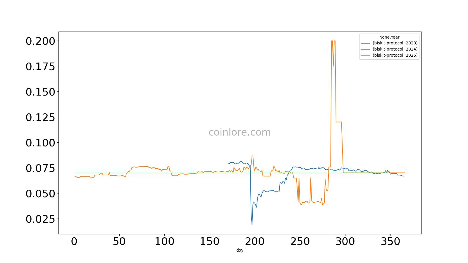 Year Over Year Biskit Protocol Price