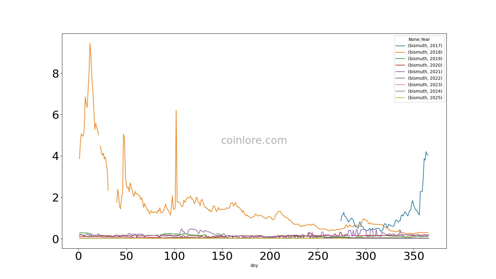 Year Over Year Bismuth Price