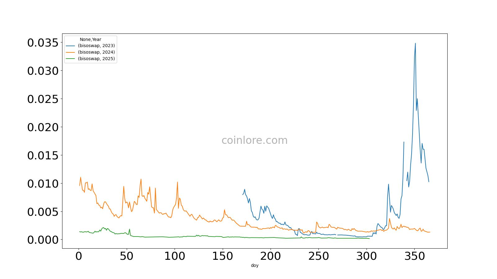 Year Over Year BISOSwap Price