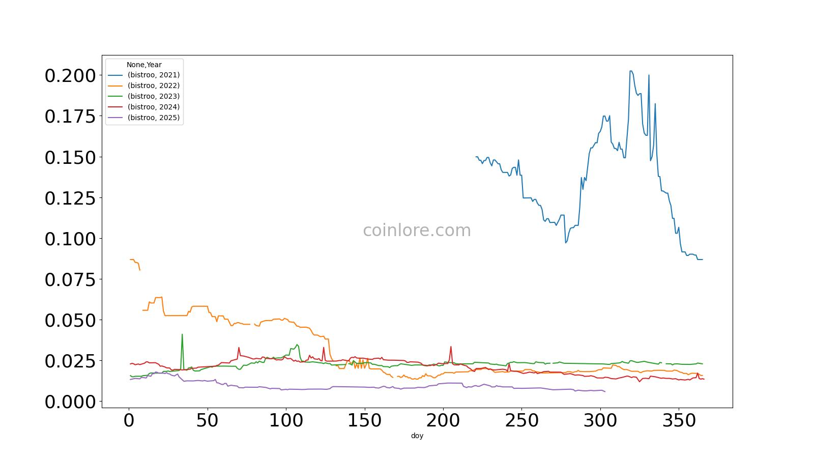 Bistroo Year over year price