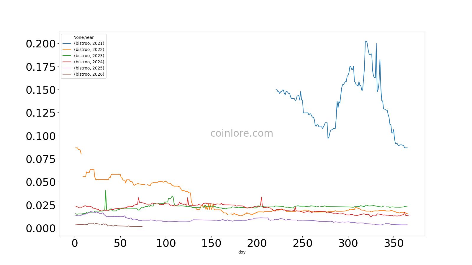 Precio año a año de Bistroo