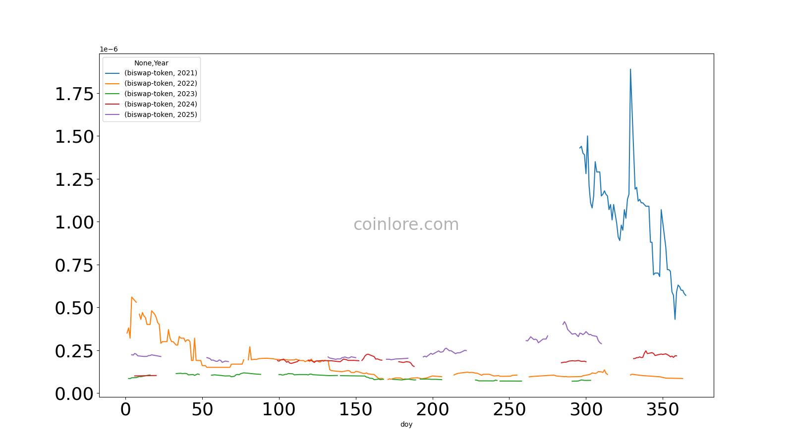 Biswap Token Historical year over year chart