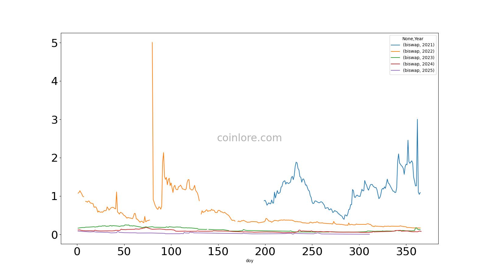 Biswap Historical year over year chart