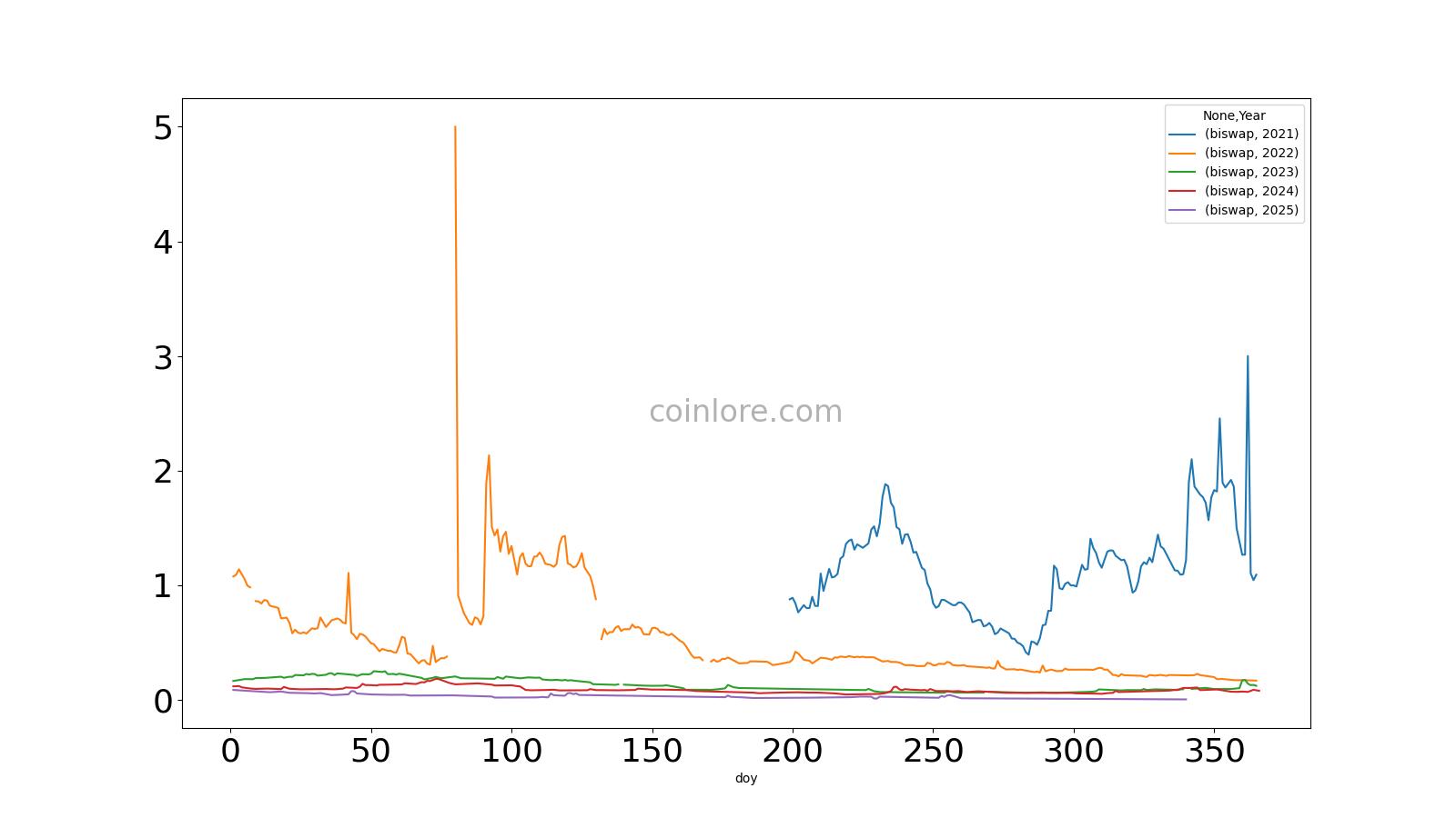 Biswap Historical year over year chart