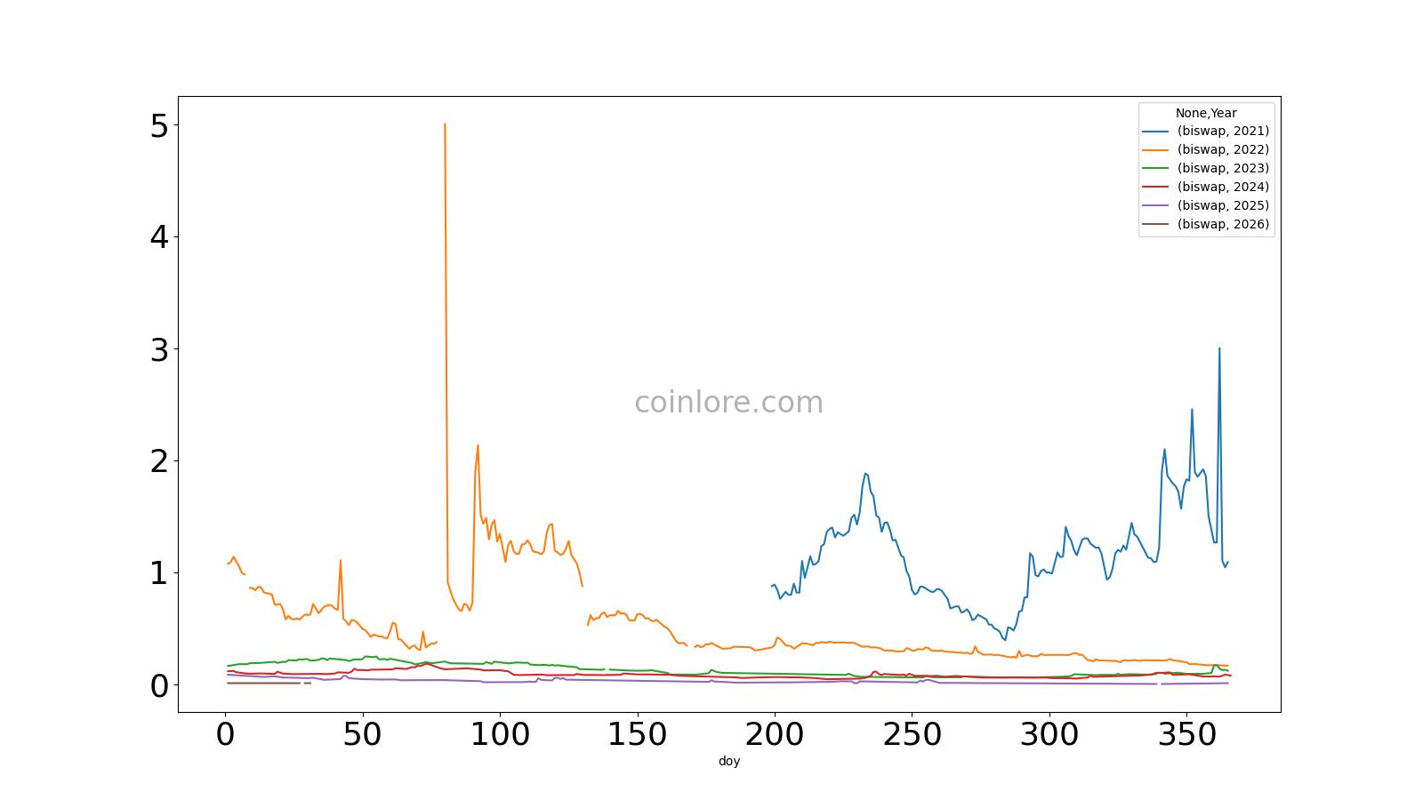 Yıl Bazında Biswap Fiyatı