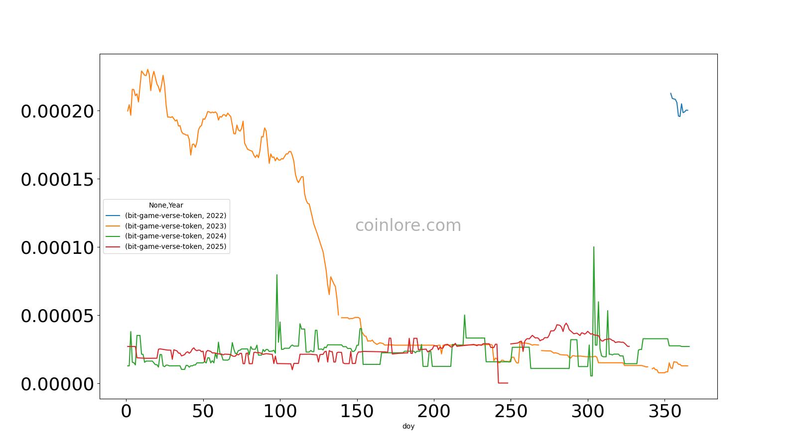 Bit Game Verse Token Historical year over year chart