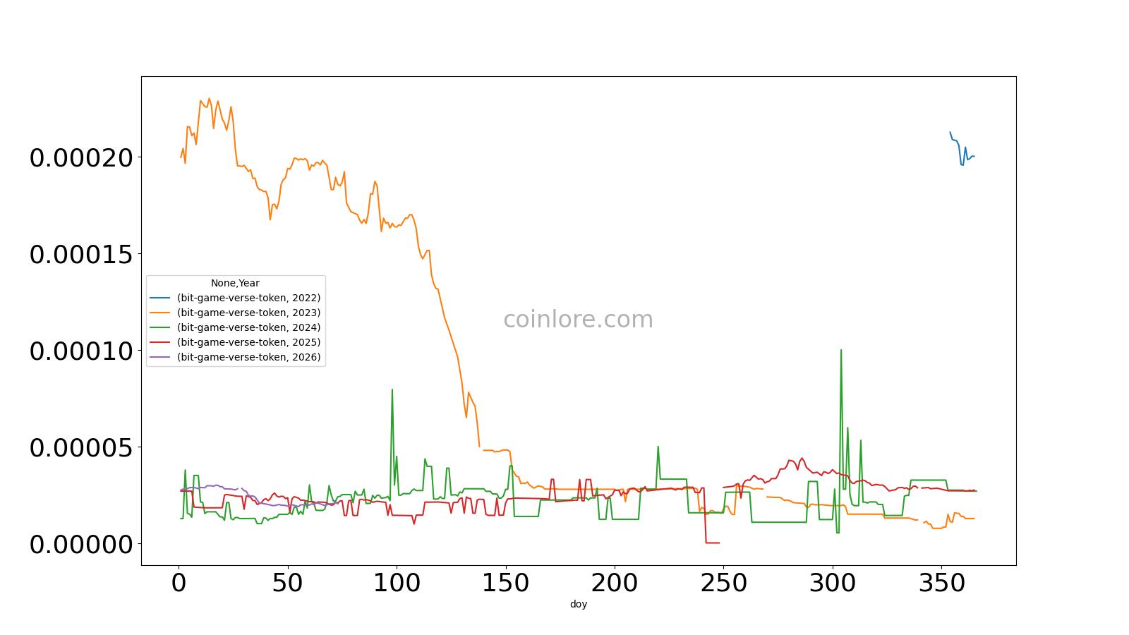 Bit Game Verse Token курс год за годом