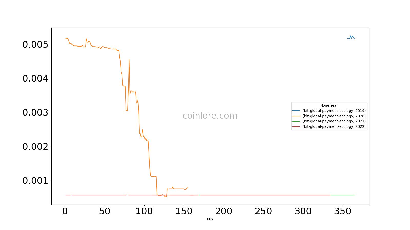 Year Over Year Bit Global Payment Ecology Price