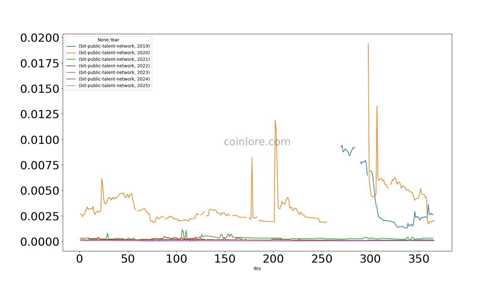 Bit Public Talent Network Year over year price