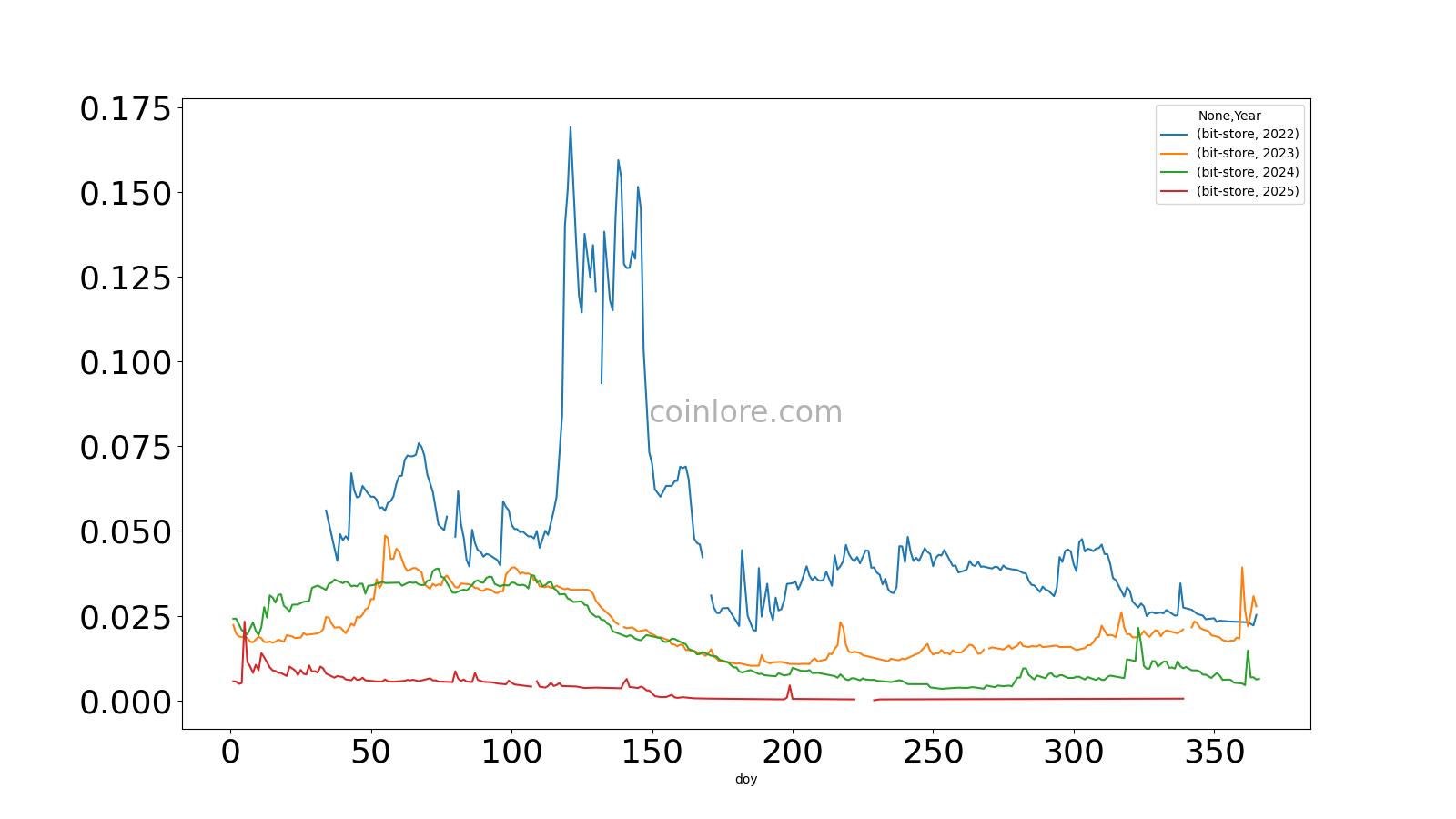 Bit Store Historical year over year chart
