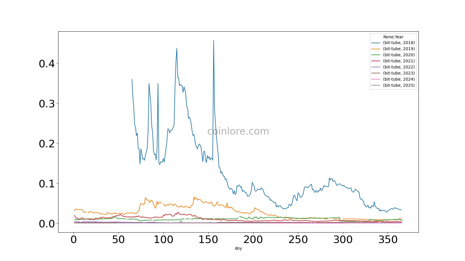 Year Over Year BitTube Price